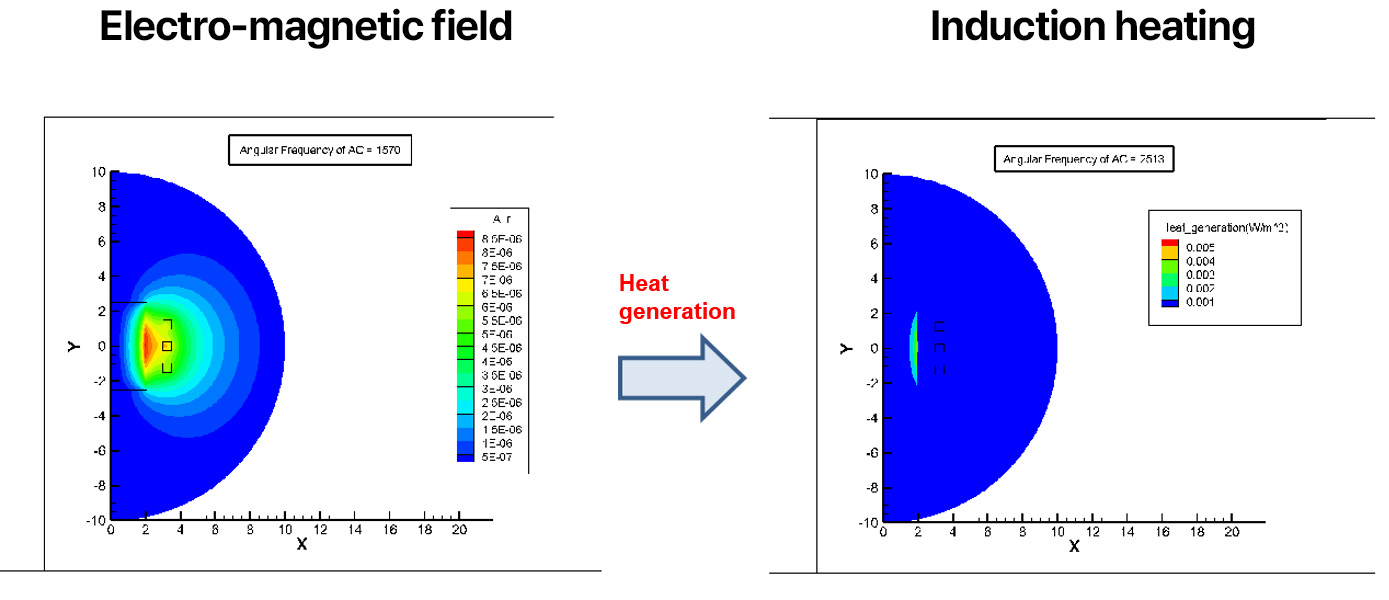 Induction heating - AFDEX
